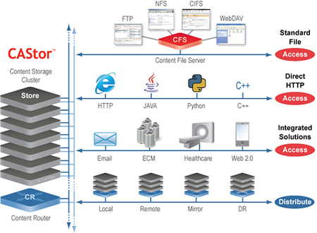 CAStor™ Content Storage