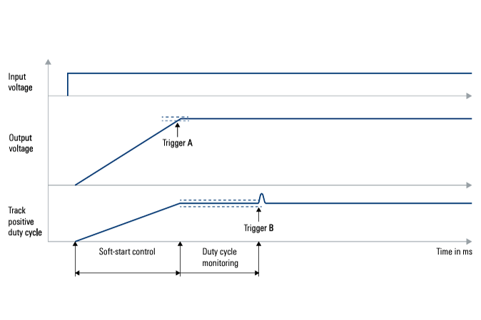 Finding Irregular Effects In Control Loop Design Without Compromise