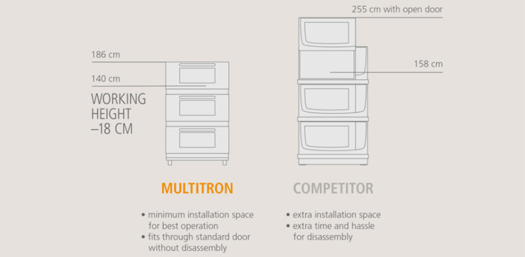 Multitron Incubation Shaker- For Uninterrupted 24/7 Operation And ...
