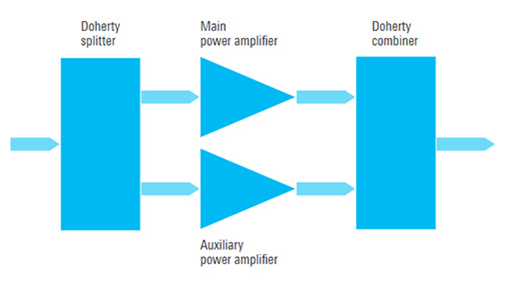 Making Effective Use Of Doherty Architecture