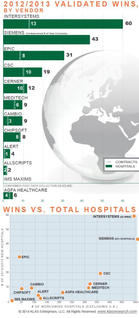 KLAS Names InterSystems The 'Clear Leader' In Market Momentum In ...
