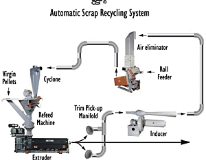 Automatic Scrap Recovery (asr®) System