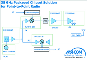 38 GHz Packaged Chipset Solution For Point-to-Point Radio Market