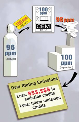The Cost Of Inaccurate CEM Calibration Gases