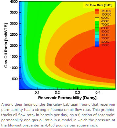 A Look Back As Berkeley Lab Scientists Raced To Estimate Oil Flow From ...