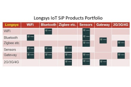 6mm x 6mm Longsys Technology launches The Worlds Smallest IoT WiFi SiP ...