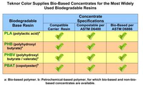 Teknor Color Now Supplies Bio-Based Concentrates For The Plastics ...