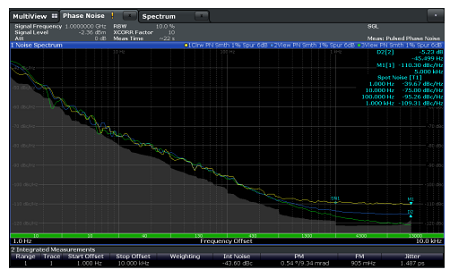 Understanding Pulsed Phase Noise Measurements