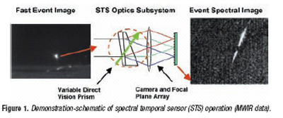 Advantages Of LWIR Hyperspectral Temporal Sensing