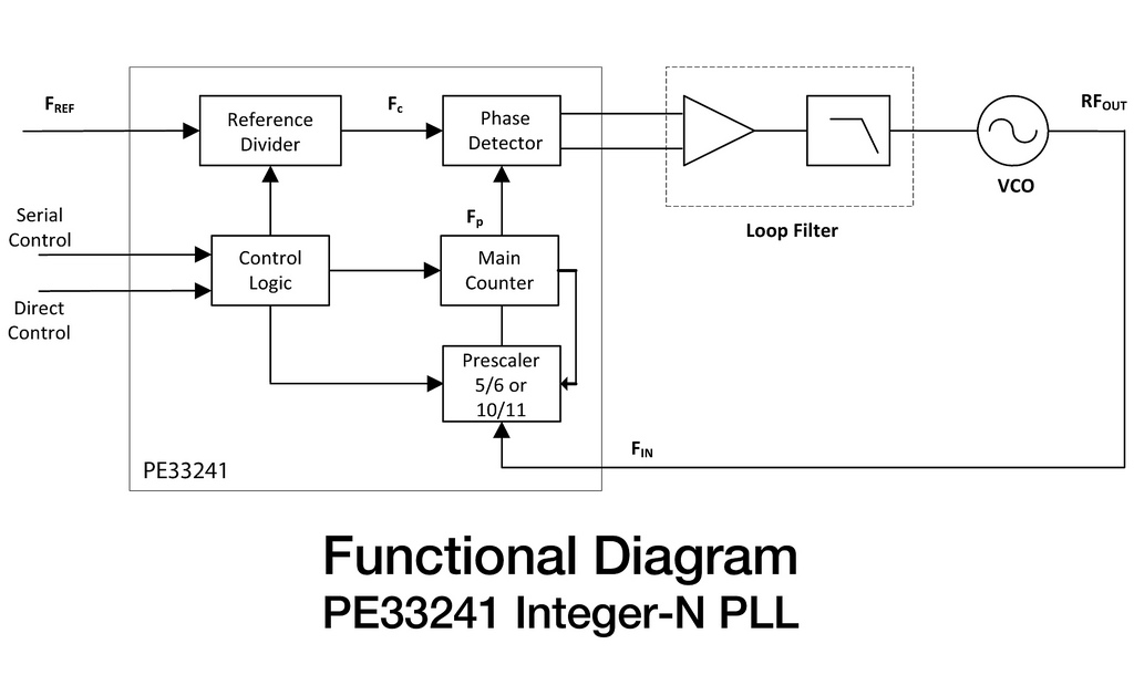 Peregrine Semiconductor Expands High-Frequency Product Line With Next ...