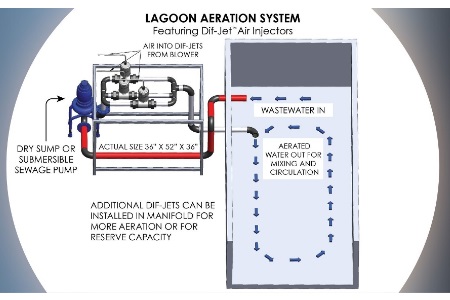 Inexpensive Method To Eliminate Odor From Animal Waste Lagoons