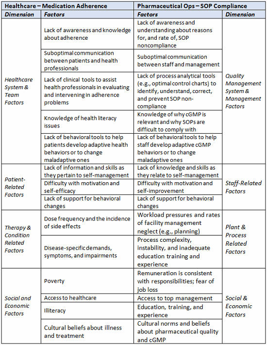 Compliance Or Adherence How To Approach cGMP Regulations In The 21st ...