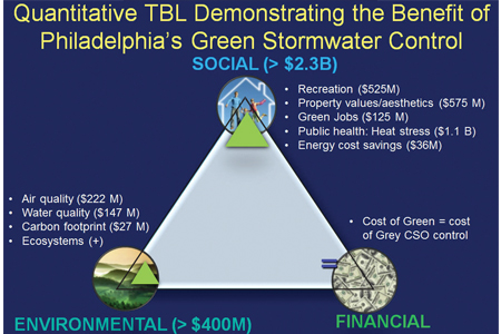 Using A Quantitative Triple Bottom Line Approach To Make A Strong ...