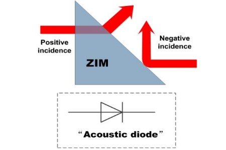 Designing An Acoustic Diode