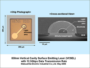 Matsushita Electric Develops VCSEL Laser With World's Highest Data ...