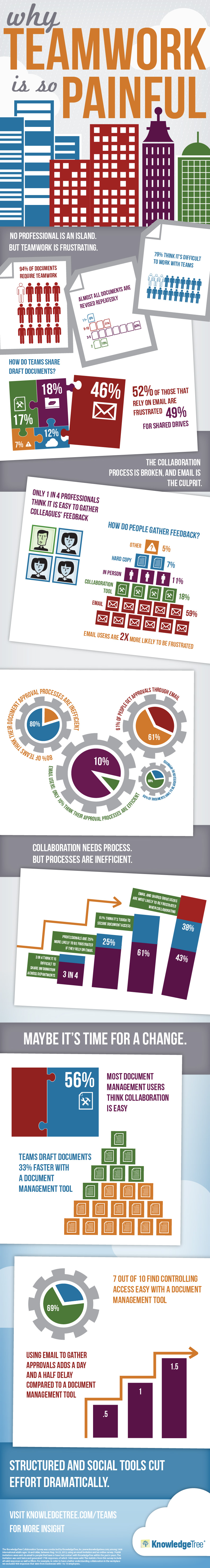 Why Teamwork Is So Painful Infographic
