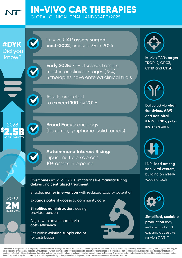 In-Vivo CAR Therapies Global Clinical Trial Landscape (2025)