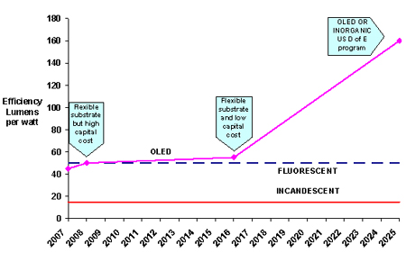 Illuminating The OLED Lighting Roadmap