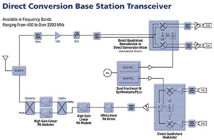 Direct Conversion Base Station Transceiver