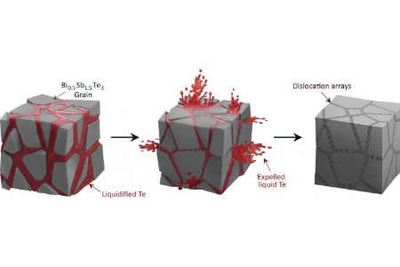 A New Breakthrough In Thermoelectric Materials