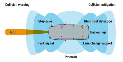 Radar Waveforms For AD Automotive Radar