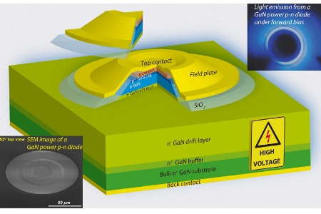 Building Blocks For GaN Power Switches