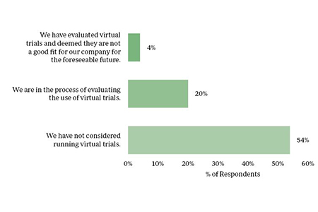 Stances On Implementing Virtual Trials