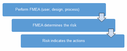 Integrating Risk Management In The Quality Management System — A Primer