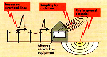 Voltage Surges and Electrical Transients