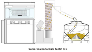 Gentle ‘Bulk’ Tablet Handling, Improving Quality And Efficiency