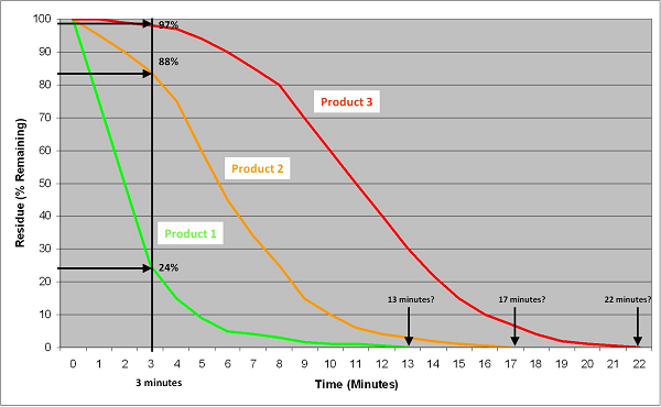 Cleaning Process Development Cleanability Testing And “Hardest-To-Clean ...