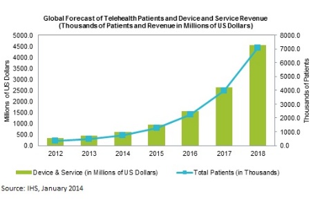 Global Telehealth Market Set To Expand Tenfold By 2018