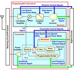 Fujitsu Laboratories And imec Holst Centre Develop Wireless Transceiver ...