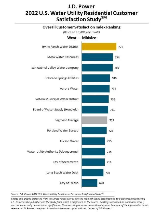Inflation Turns Water Into Whine: Customer Satisfaction With Water ...