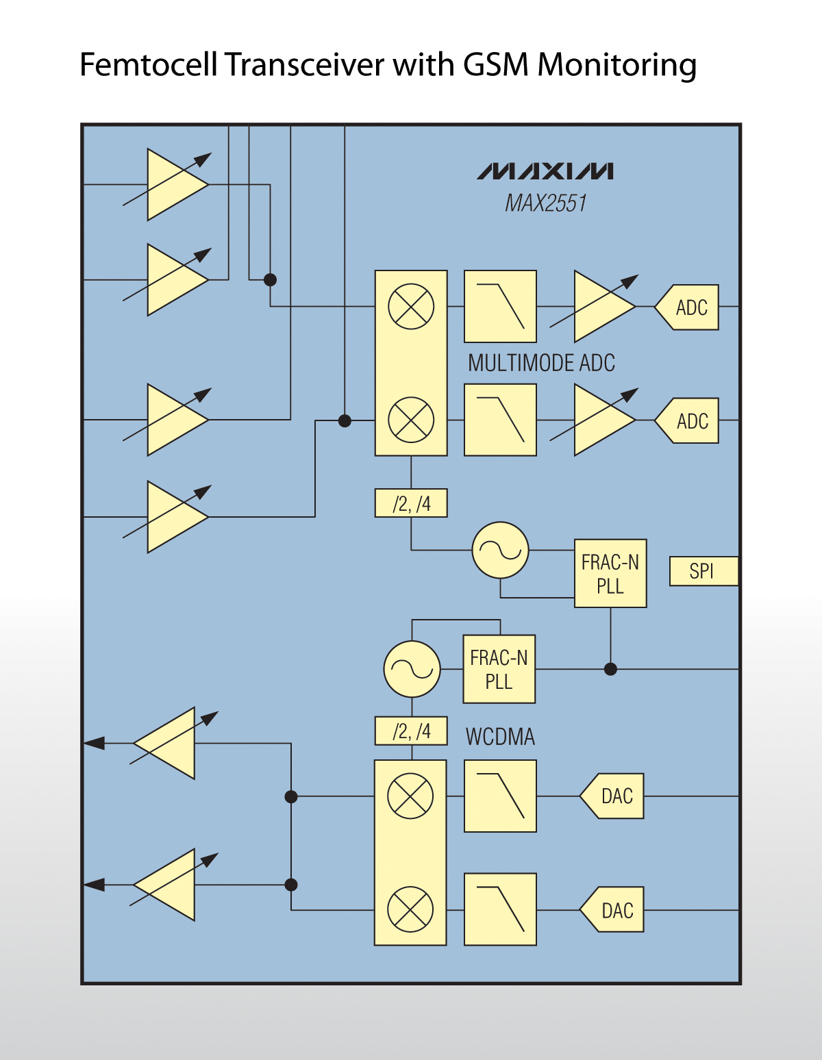 Maxim's Highly Integrated Femtocell Transceivers Simplify Compact Radio ...