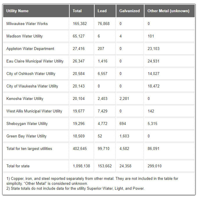 Latest Wisconsin Data On Water Service Lines Provides Important ...