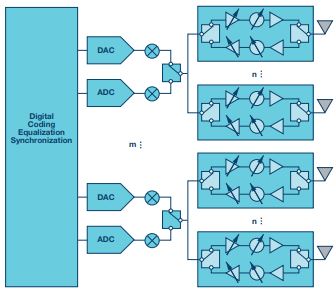 RF Technology For The 5G Millimeter Wave Radio