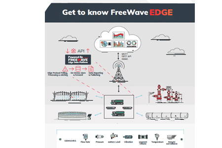 FreeWave Edge New Edge Data Platform That Delivers