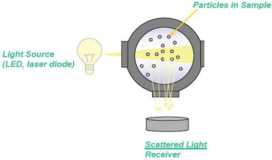Clearing Up Misconceptions About Turbidimeter Performance And Calibration