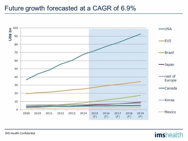 An Analysis Of The Global Generics Market — Trends Opportunities