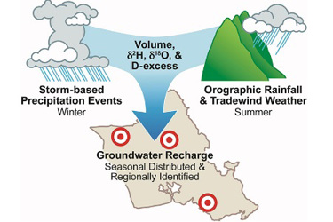 Hurricanes, Heavy Rain Critical For O'ahu's Groundwater Supply