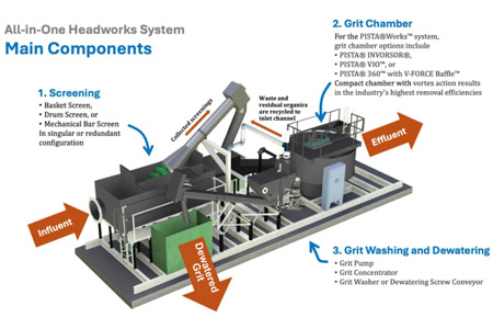All-In-One Headworks Systems An Economical Efficient And High ...