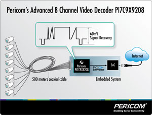 Pericom Launches Video Decoder Products