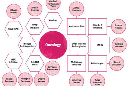 The Interconnected World Of Blockbuster Oncology Drugs