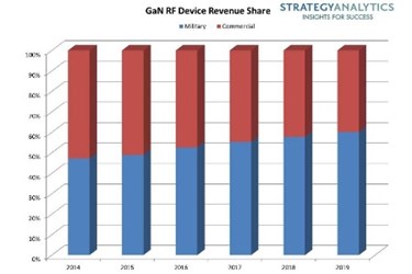 Commercial RF GaN Market Finally Arrives Says Strategy Analytics