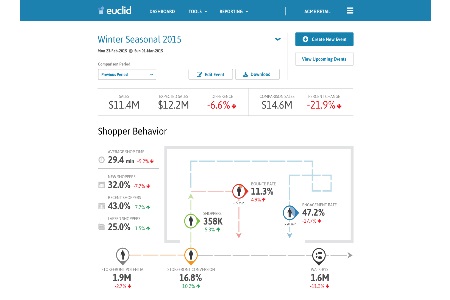Euclid Analytics Quantifies The Impact From Marketing And Operations On ...