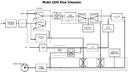 Chemiluminescent NO/NO2/NOx Analyzer Model 6200