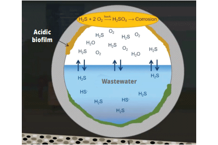 Gas vs Liquid Measurement A New Phase Of H2S Management
