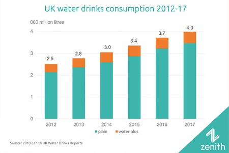 UK Water Drinks Approach 4,000 Million Litres