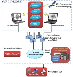 GL Releases Improved Voice Quality Testing Solutions (VQT)